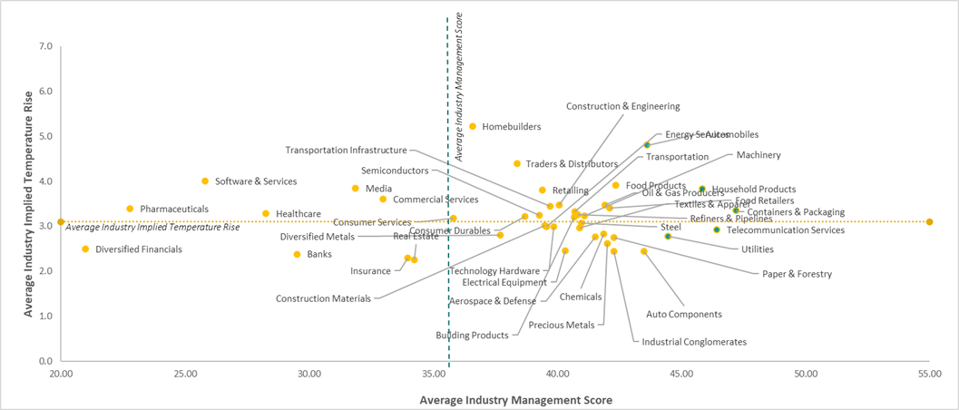 Beyond 1.5 Degrees: What the LCTR Tells Us About Companies Managing ...