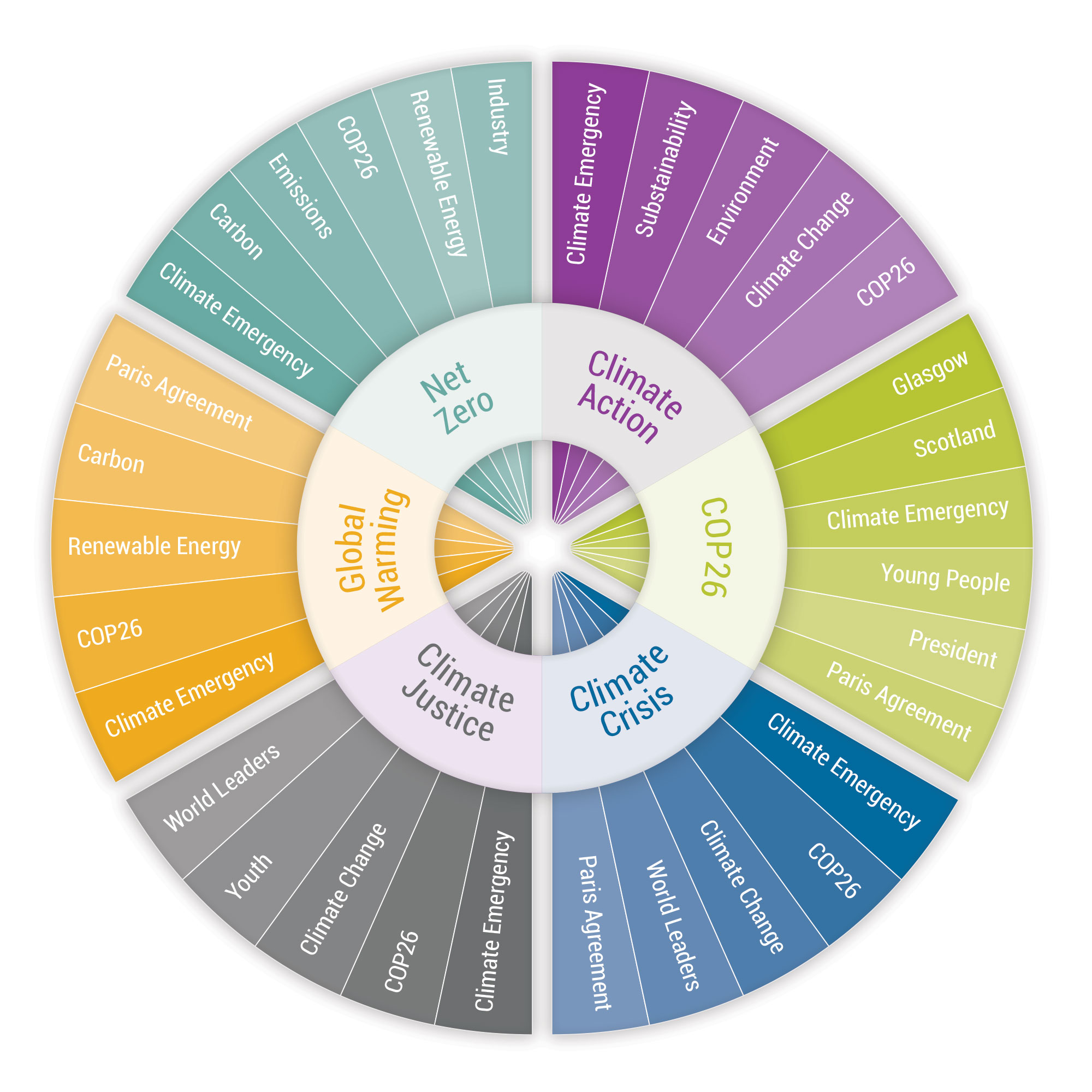 COP 26: A Spotlight on Emerging Climate Action Themes for Investors